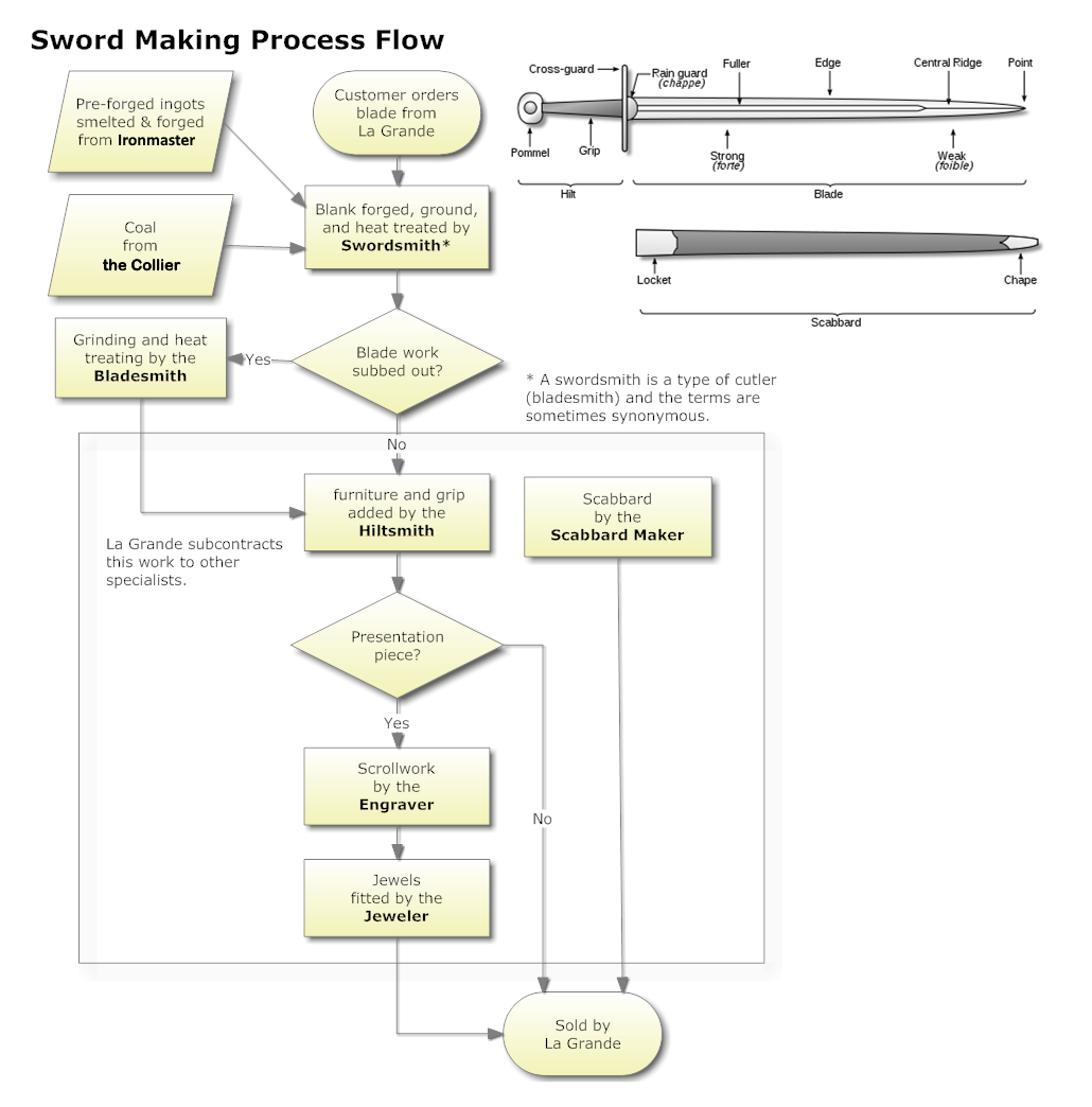 Sword Making Process Flow – John Newton